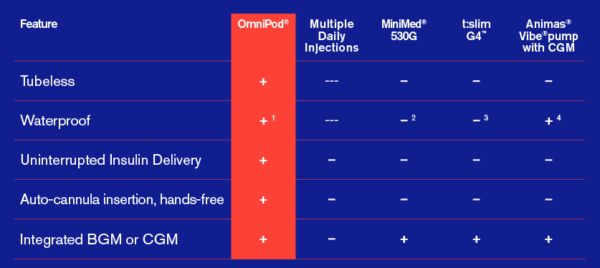 OmniPod Insulin Management System – Southeast Diabetes, Inc Diabetic ...