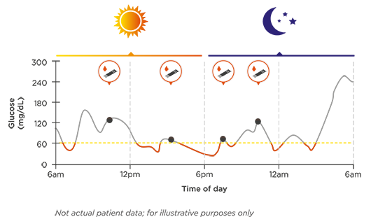 Freestyle Libre – Southeast Diabetes, Inc