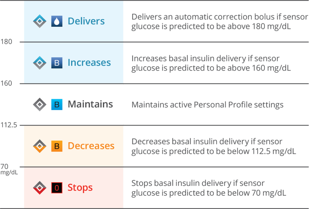 Tandem T:Slim Control IQ Pump - Southeast Diabetes, Inc Diabetic Supply ...